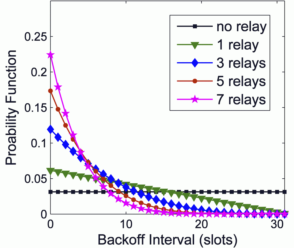Relays | Uses & Properties | Measurement & Component Supplies